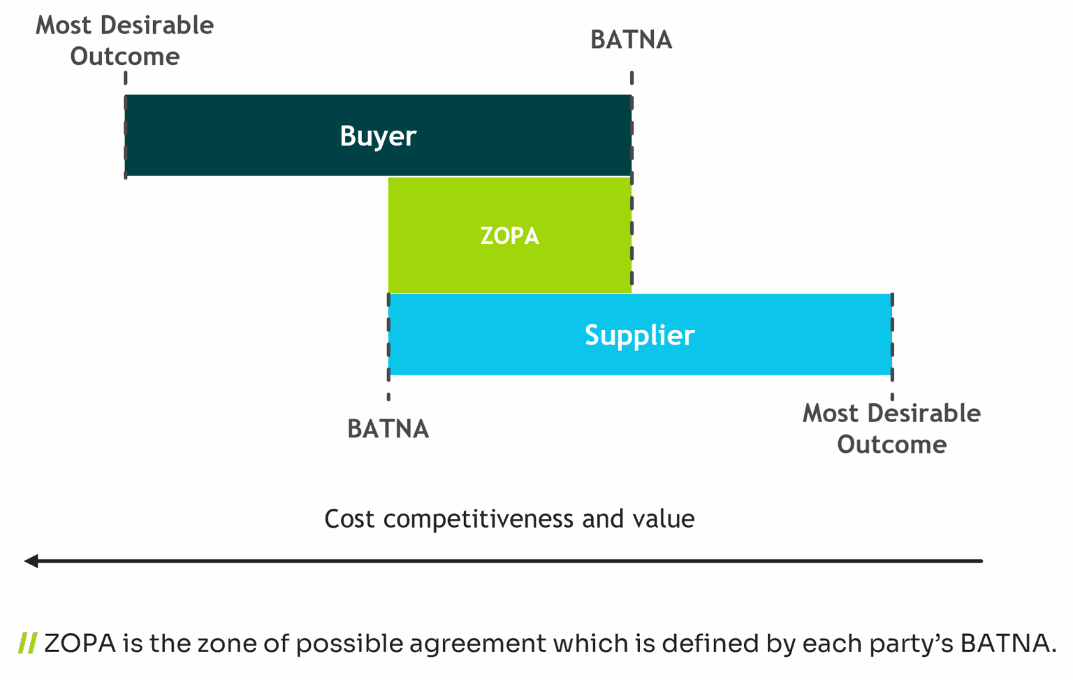 A Strategic Negotiation Playbook for Energy | Inverto